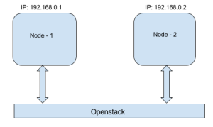Deploying Openstack using Packstack | Server Management Tips