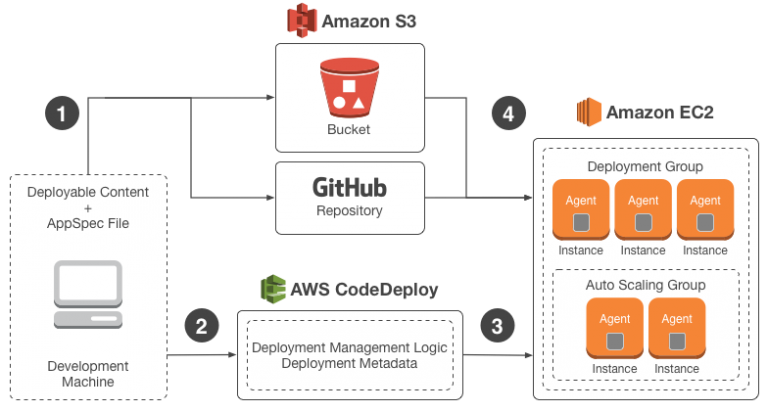Aws Codedeploy Automate Deployments To Ec2 Server Management Tips