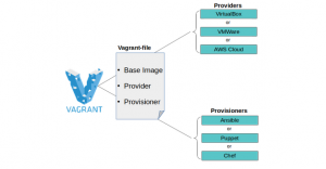 Vagrant | Server Management Tips