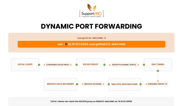 Understanding SSH Port Forwarding: Your Complete Guide Explained | Server Management Tips