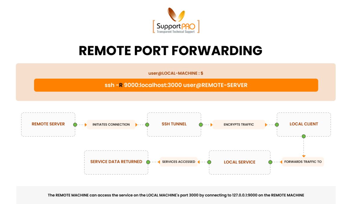 Understanding SSH Port Forwarding: Your Complete Guide Explained | Server Management Tips